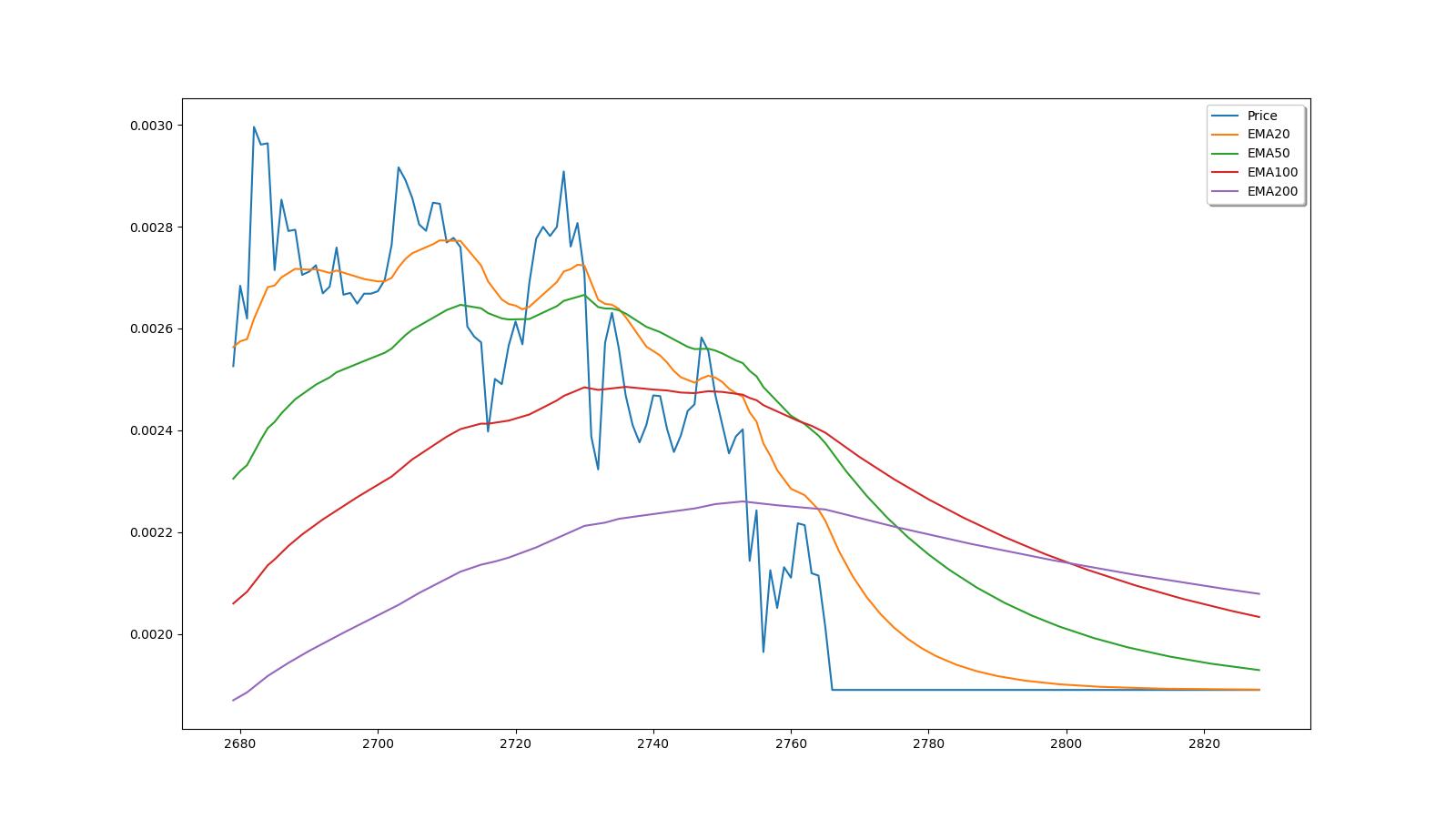 뱅크 투 더 퓨쳐 Exponential Moving Averages