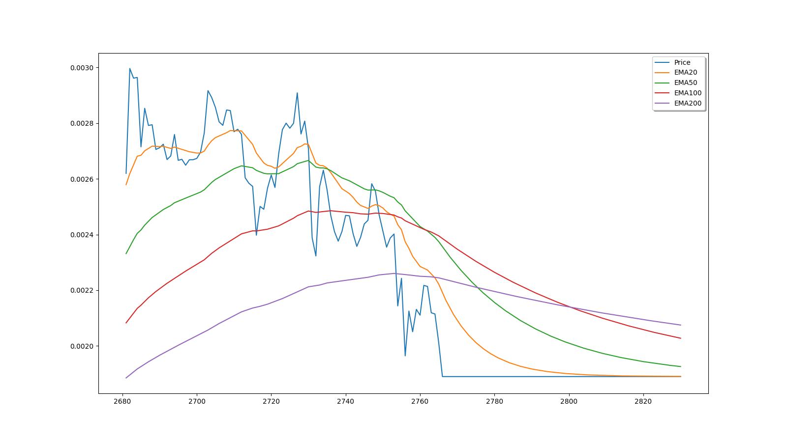 BnkToTheFuture Exponential Moving Averages