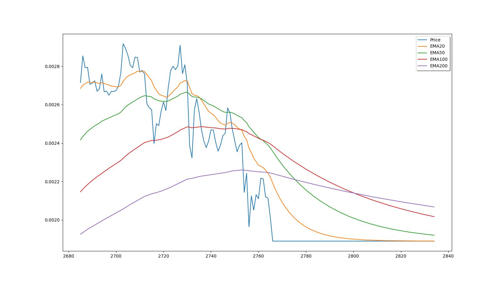 BnkToTheFuture Exponential Moving Averages