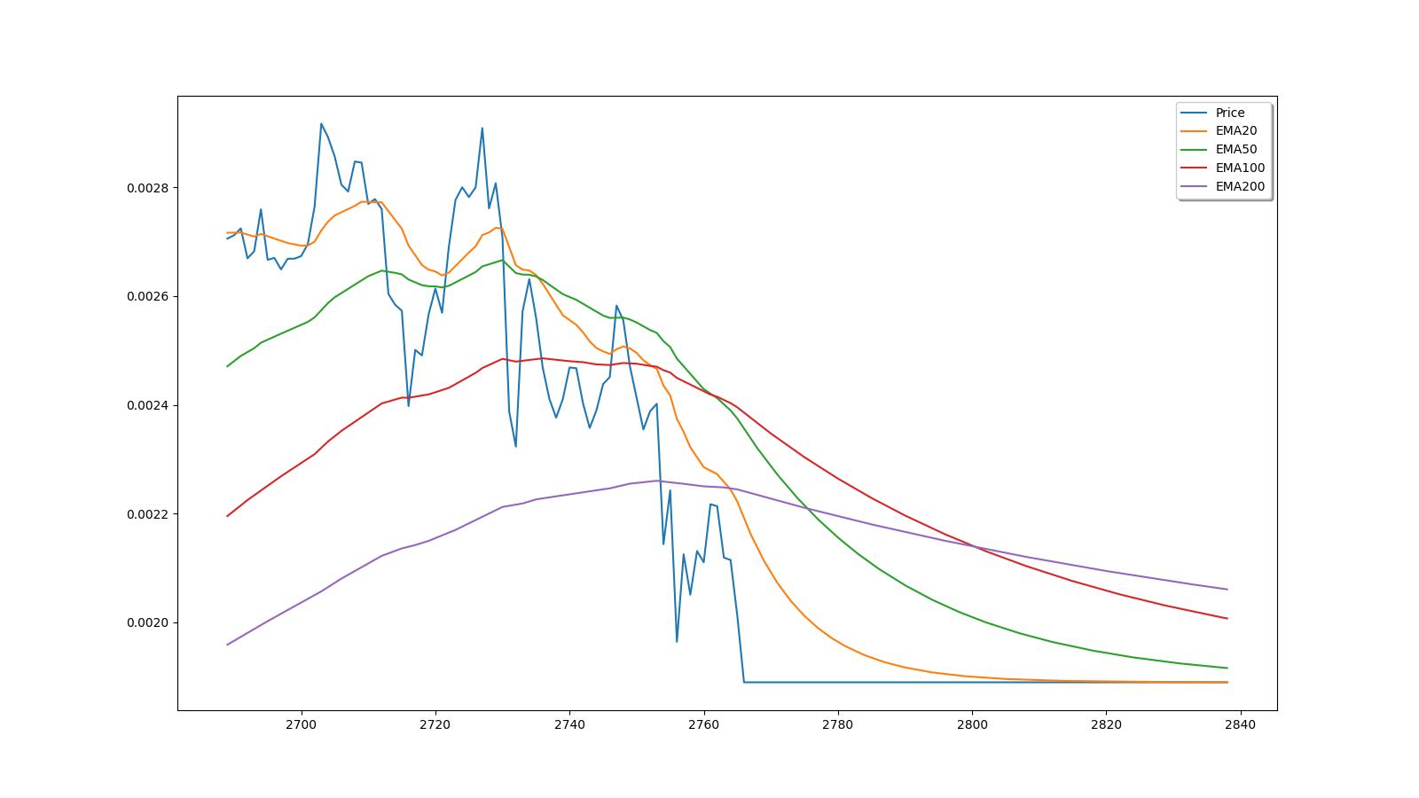 BnkToTheFuture Exponential Moving Averages