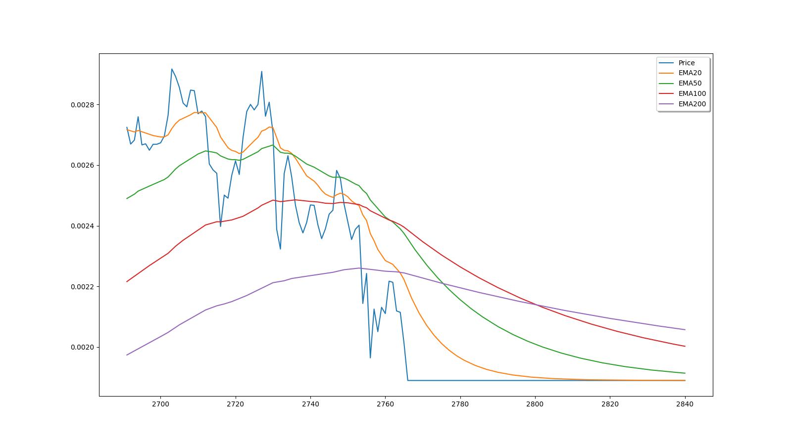 BnkToTheFuture Exponential Moving Averages
