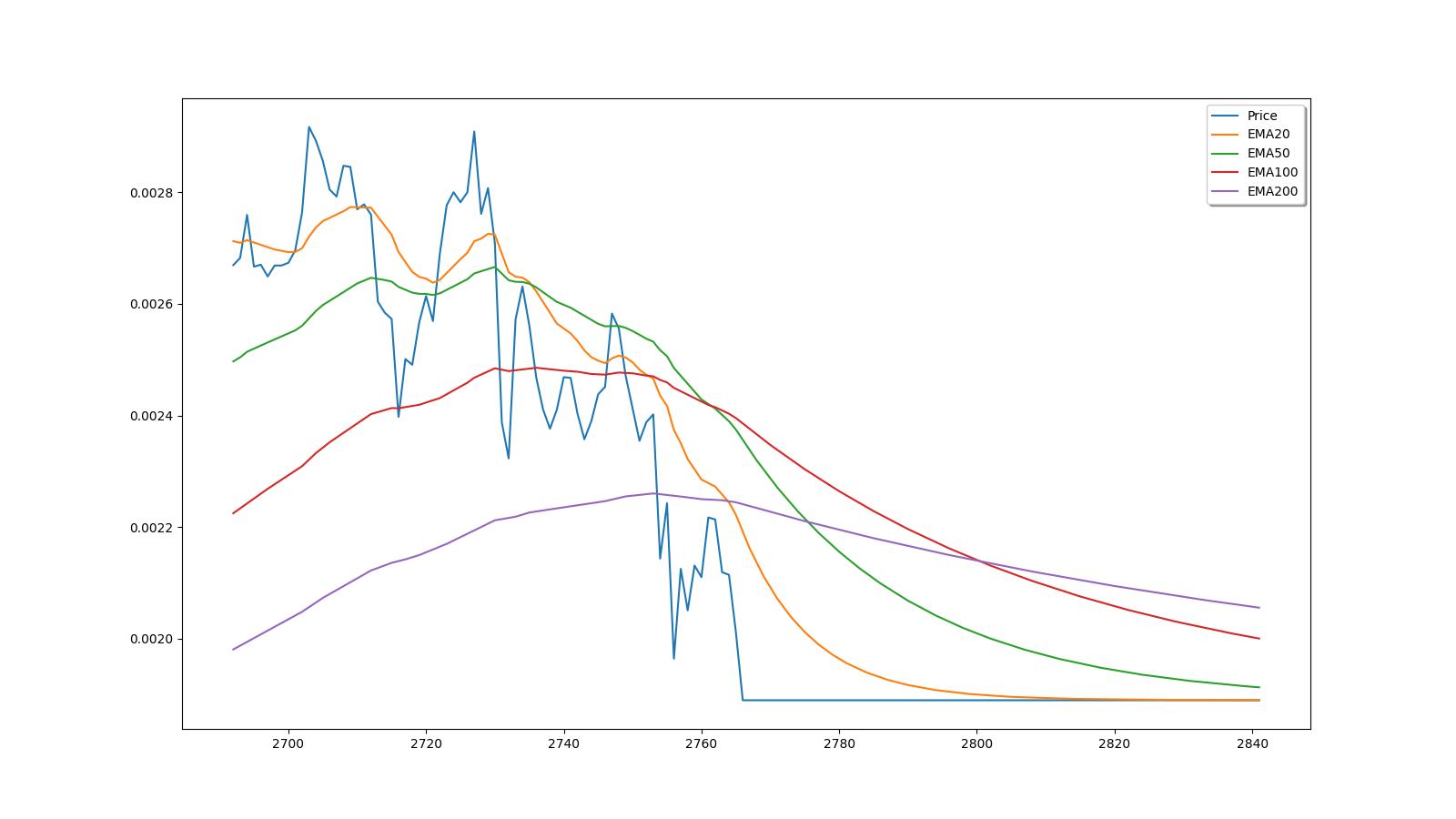 BnkToTheFuture Exponential Moving Averages