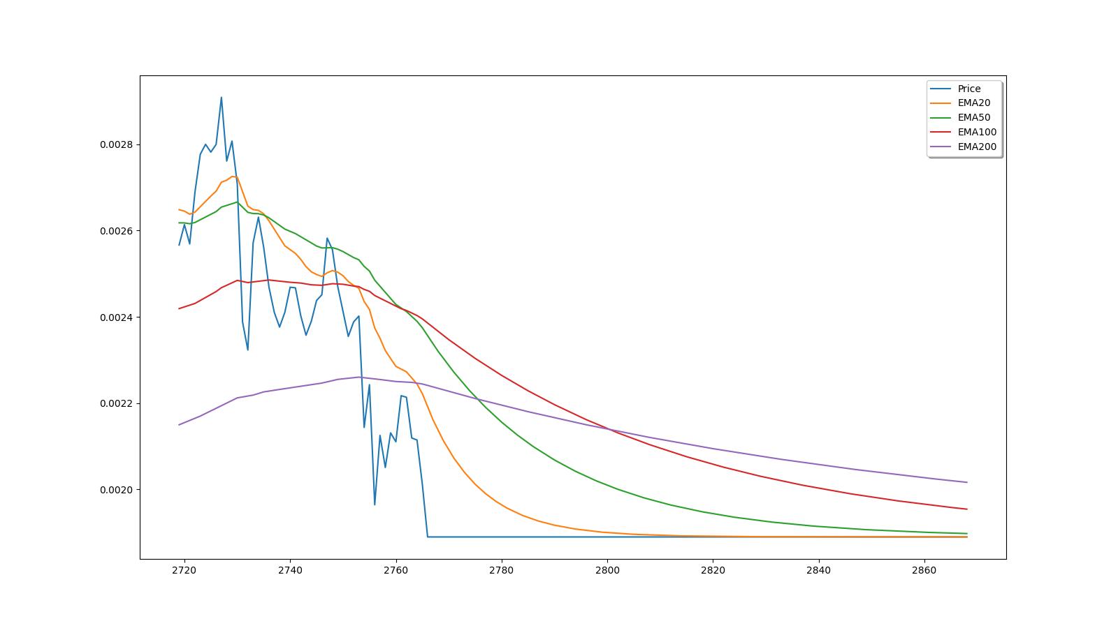 BnkToTheFuture Exponential Moving Averages