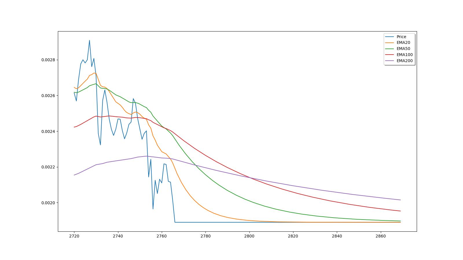 BnkToTheFuture Exponential Moving Averages