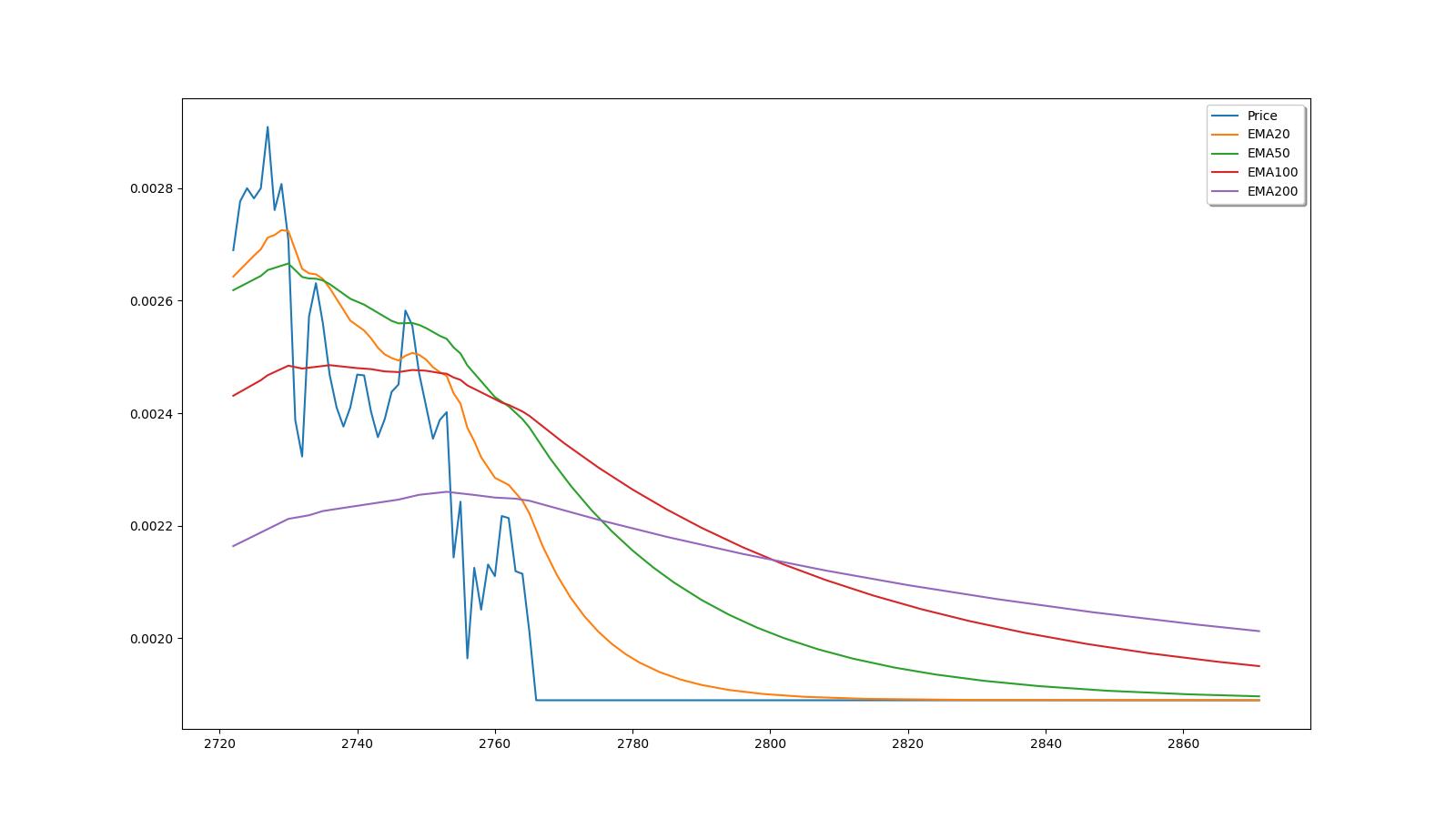 뱅크 투 더 퓨쳐 Exponential Moving Averages