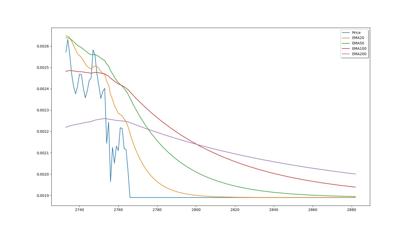 BnkToTheFuture Exponential Moving Averages