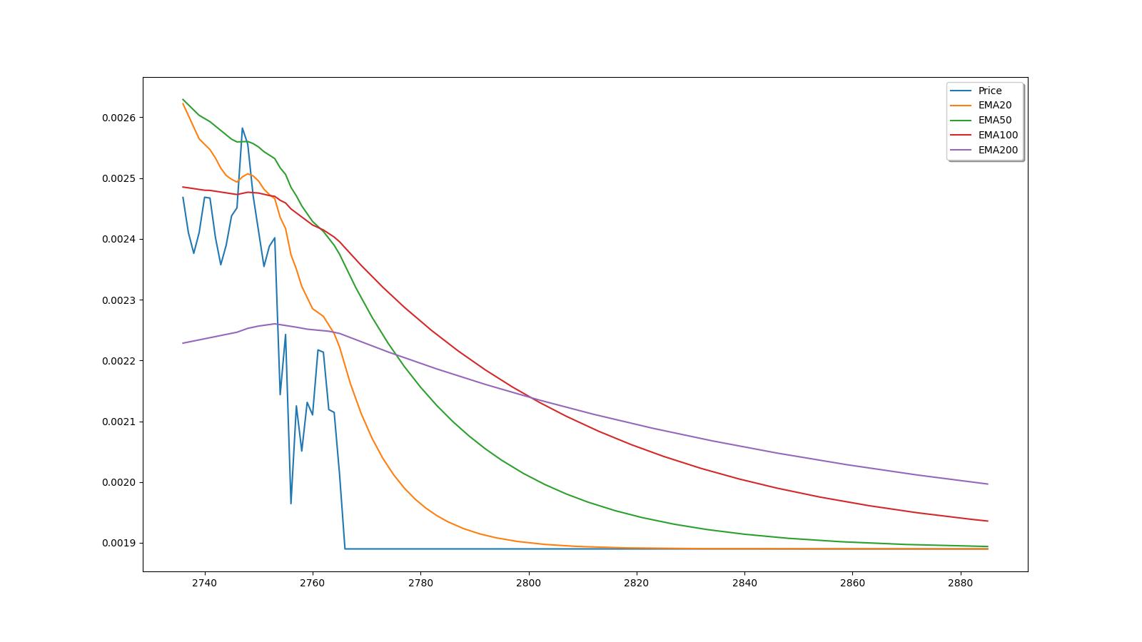 BnkToTheFuture Exponential Moving Averages