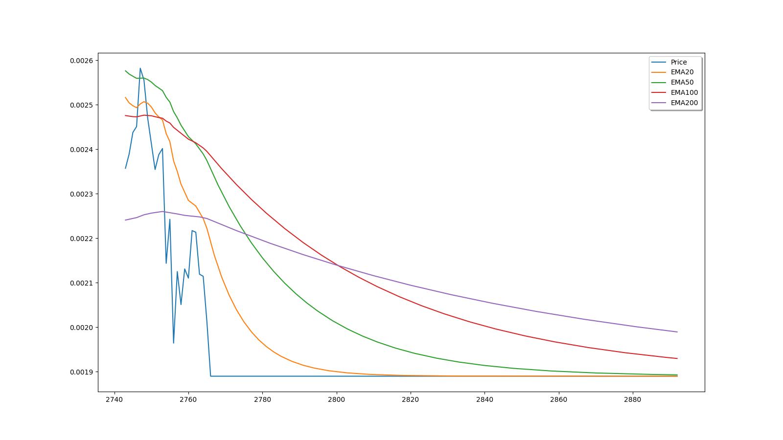BnkToTheFuture Exponential Moving Averages