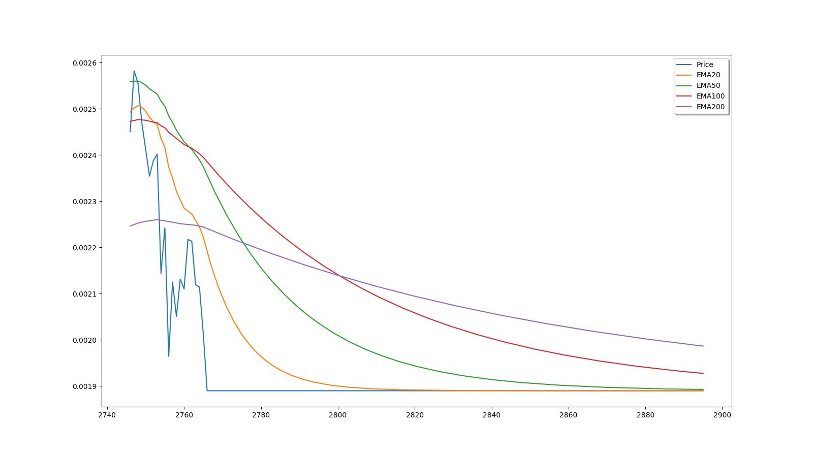 BnkToTheFuture Exponential Moving Averages