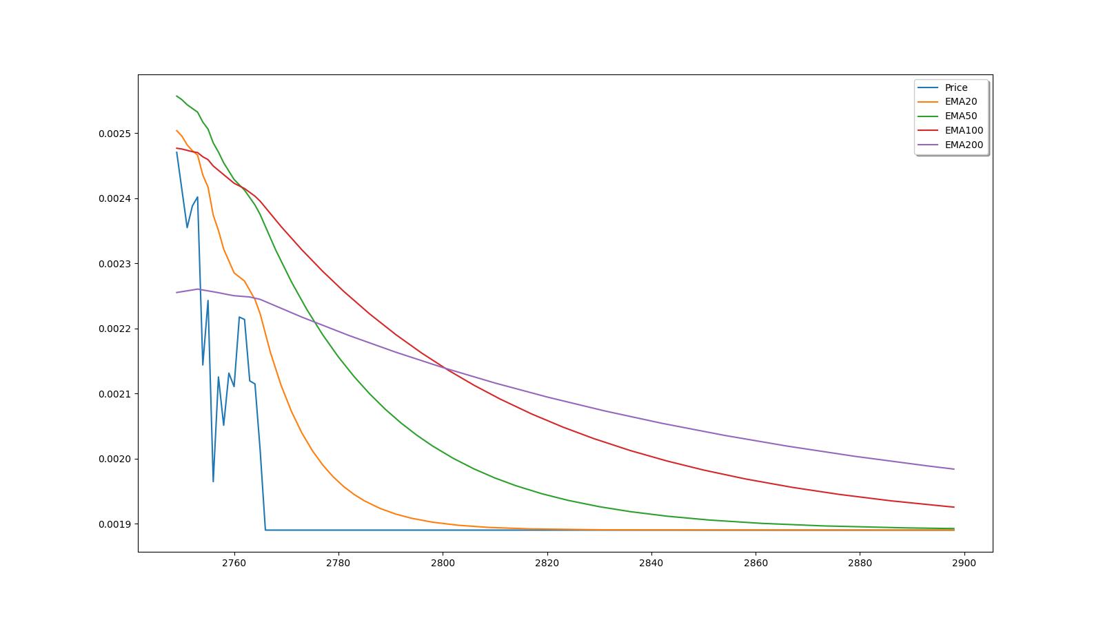 BnkToTheFuture Exponential Moving Averages