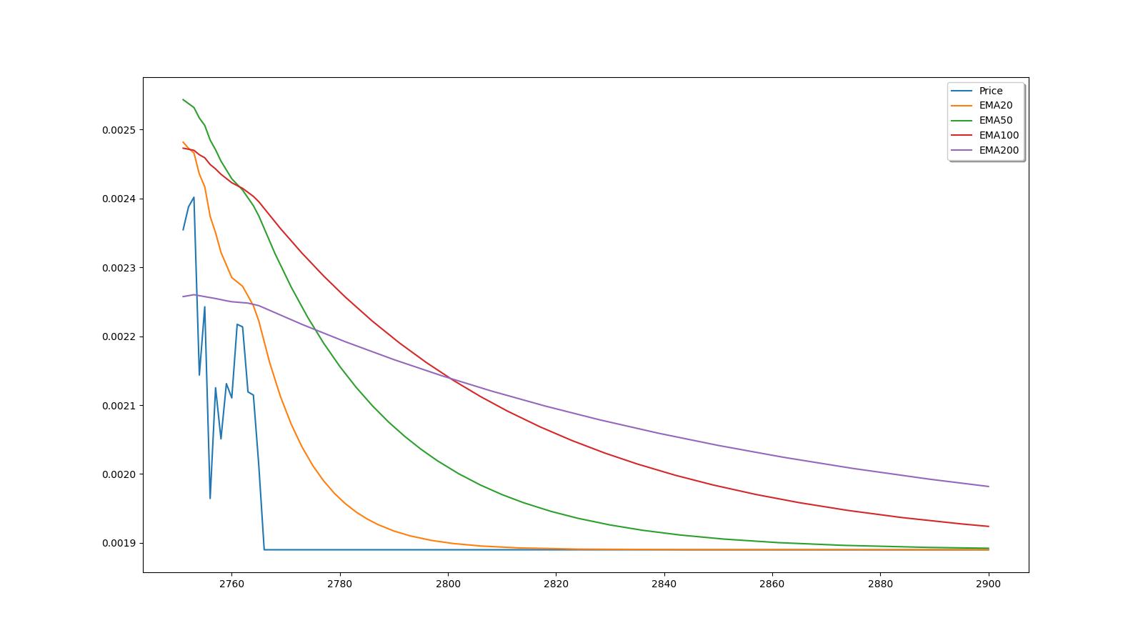 BnkToTheFuture Exponential Moving Averages