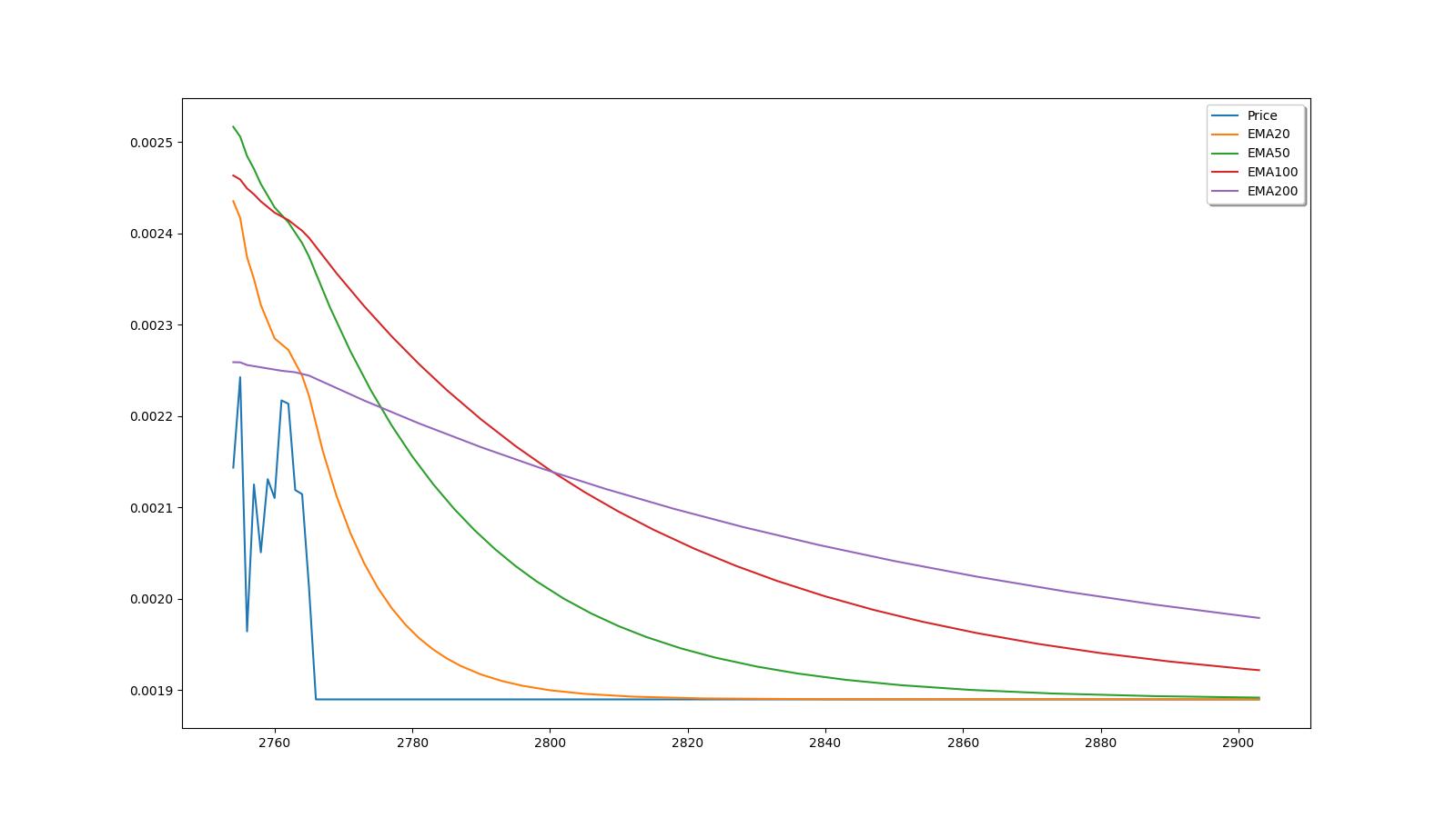 BnkToTheFuture Exponential Moving Averages