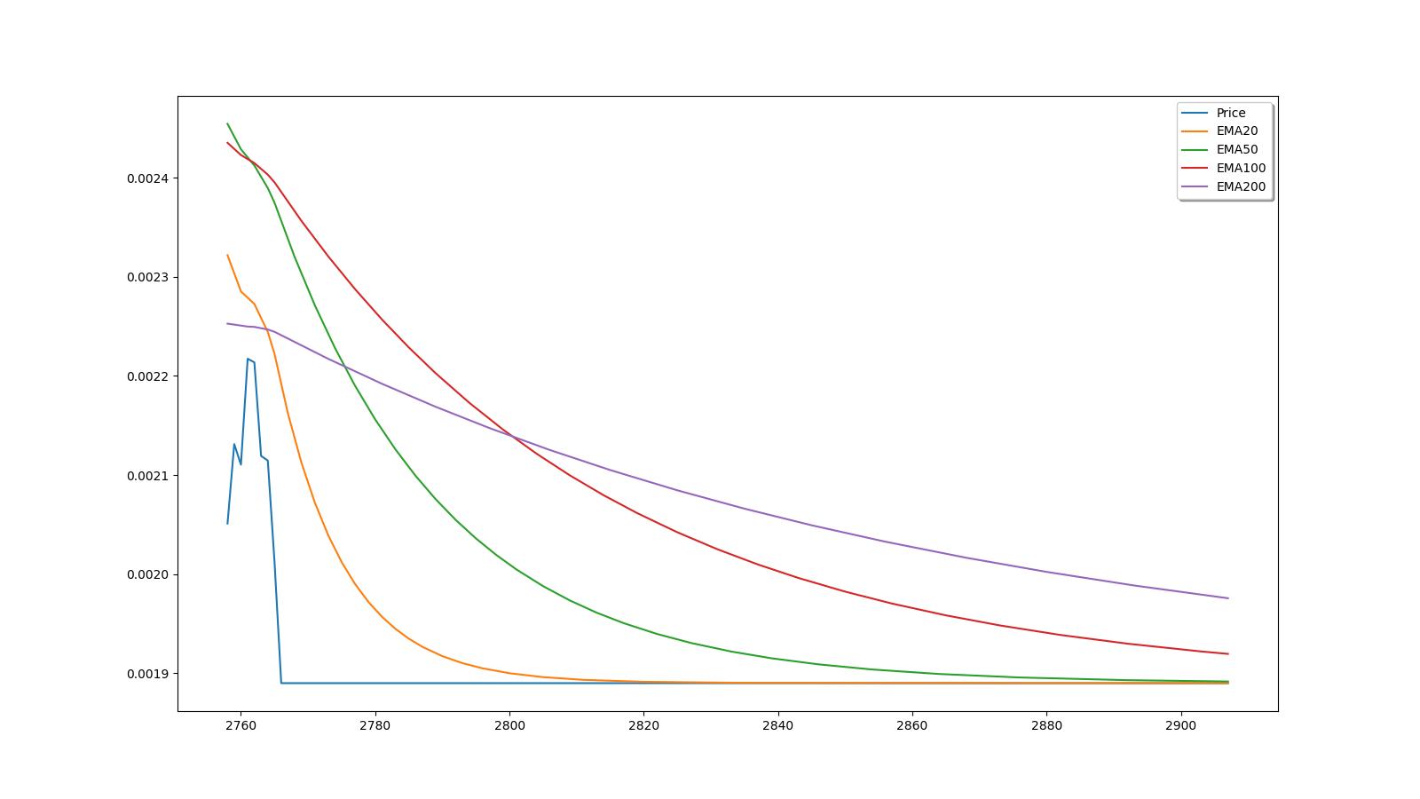뱅크 투 더 퓨쳐 Exponential Moving Averages