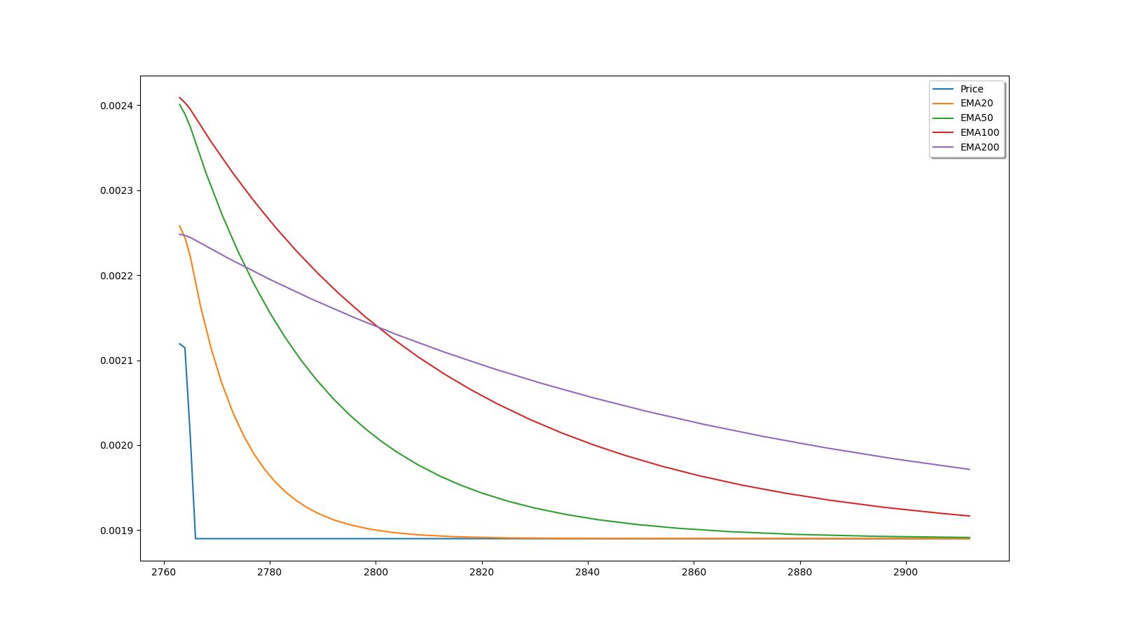 BnkToTheFuture Exponential Moving Averages