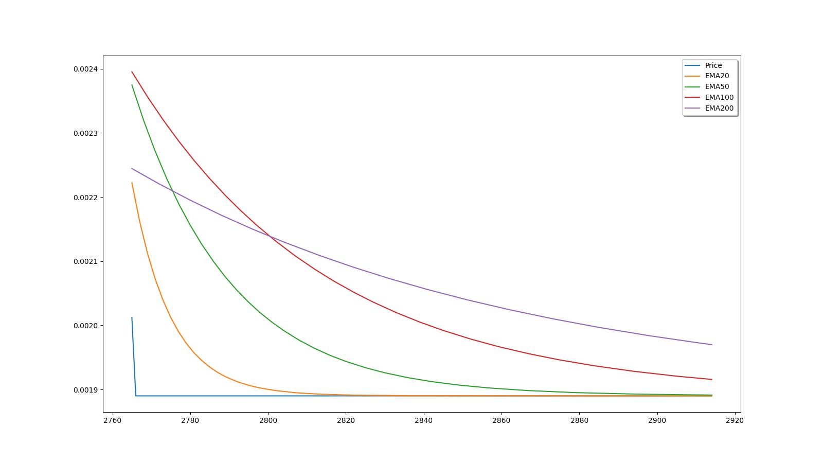 BnkToTheFuture Exponential Moving Averages