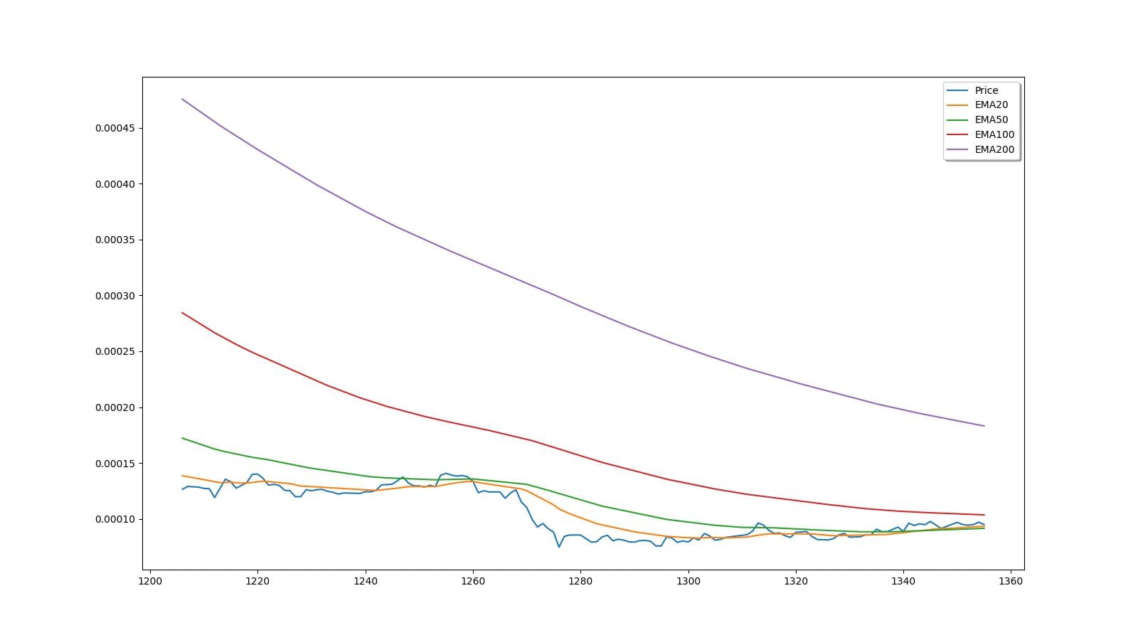 BNPL Pay Exponential Moving Averages