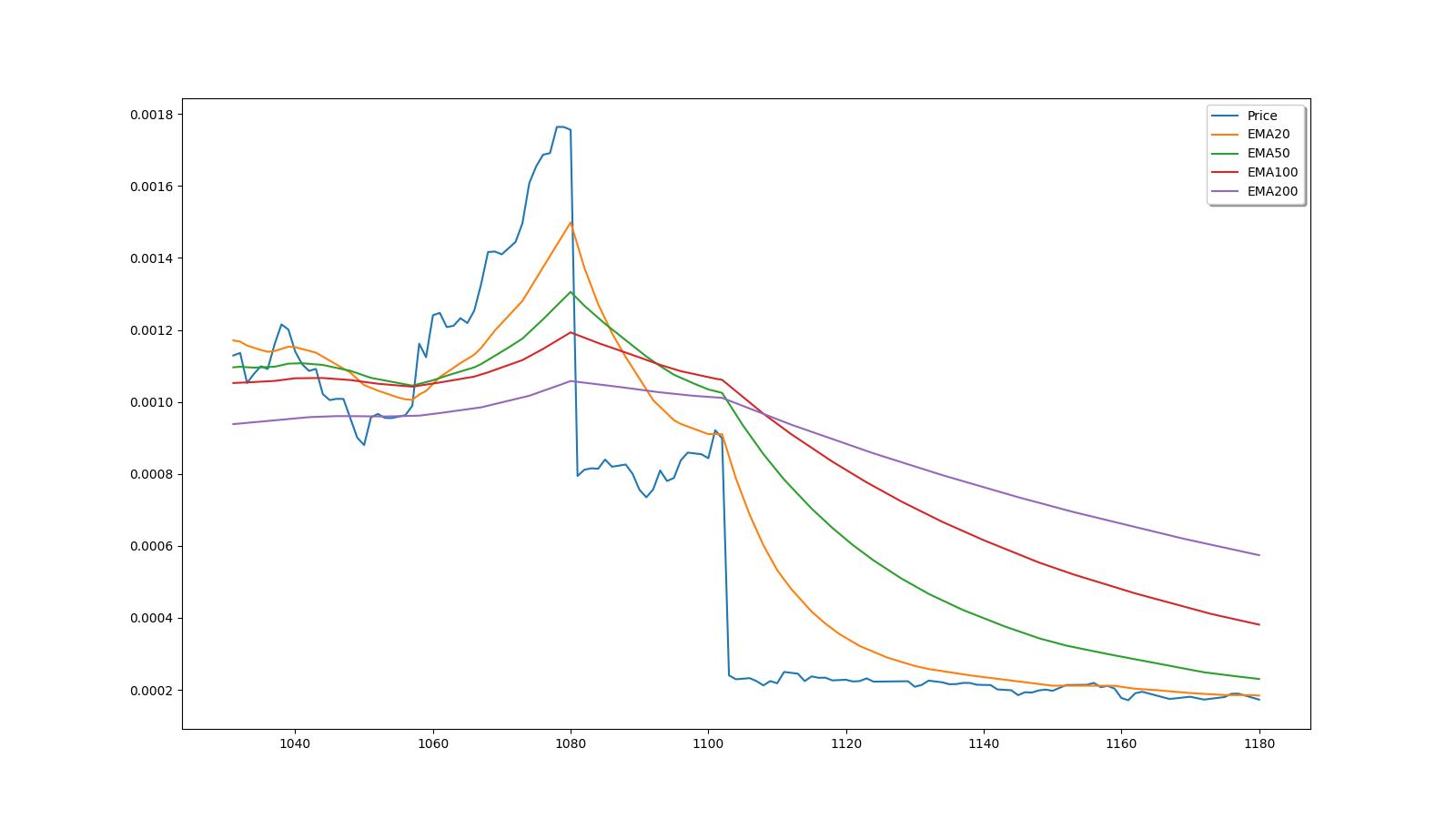 BNPL Pay Exponential Moving Averages