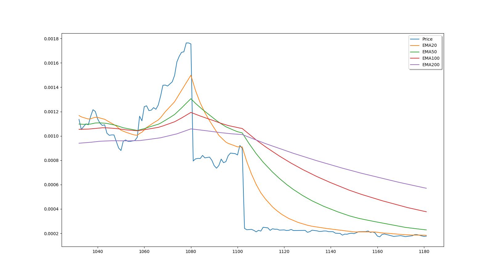 BNPL Pay Exponential Moving Averages
