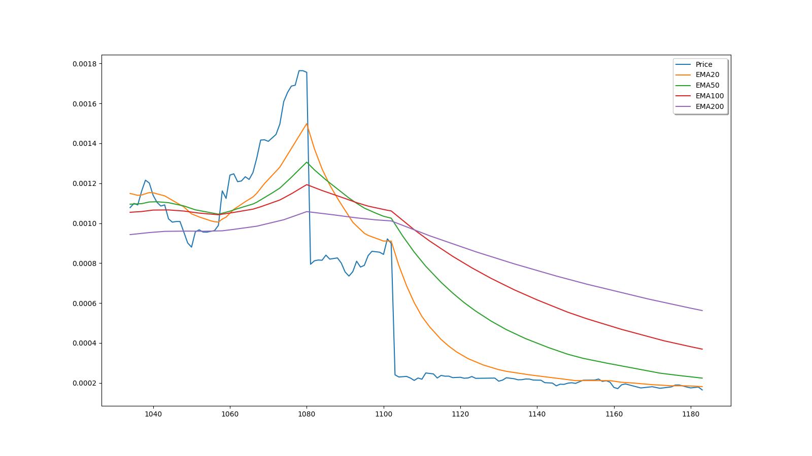 BNPL Pay Exponential Moving Averages