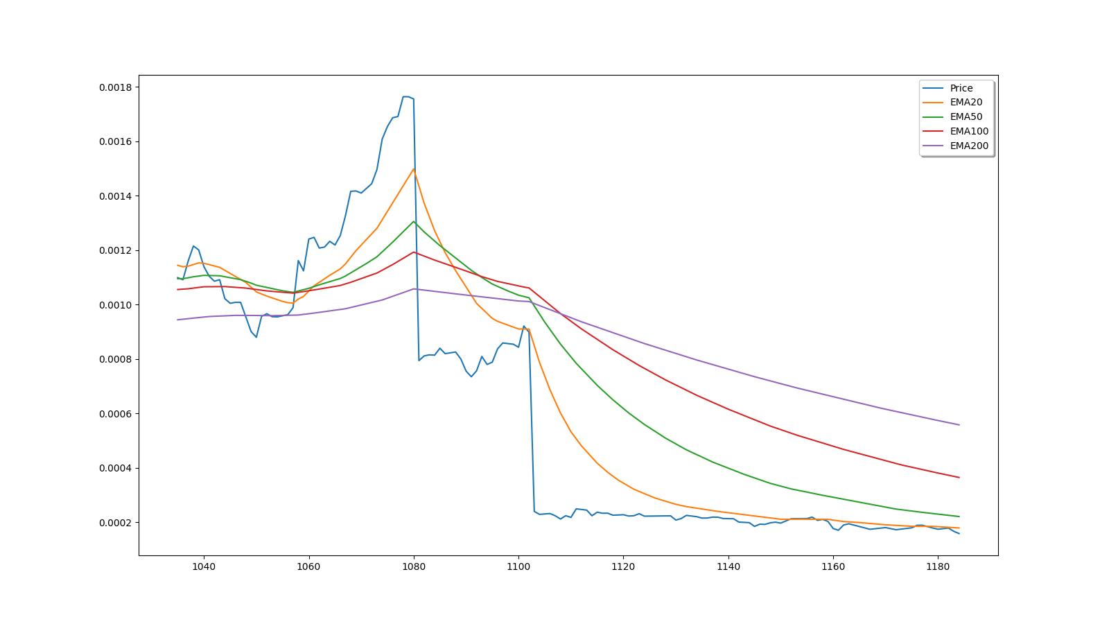 BNPL Pay Exponential Moving Averages