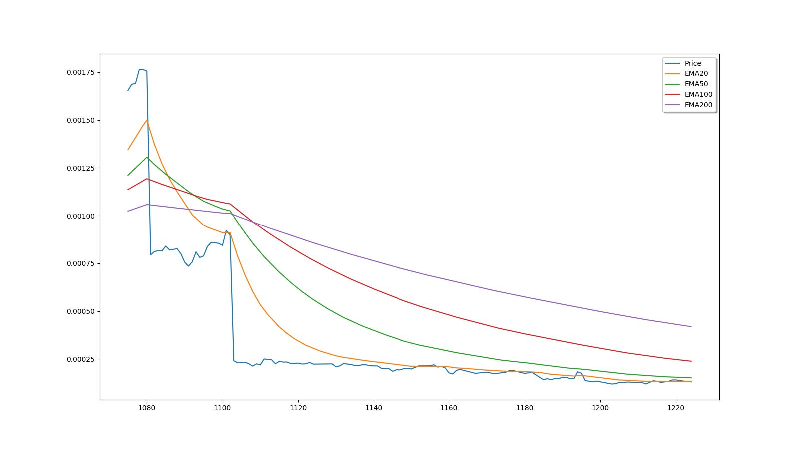 BNPL Pay Exponential Moving Averages