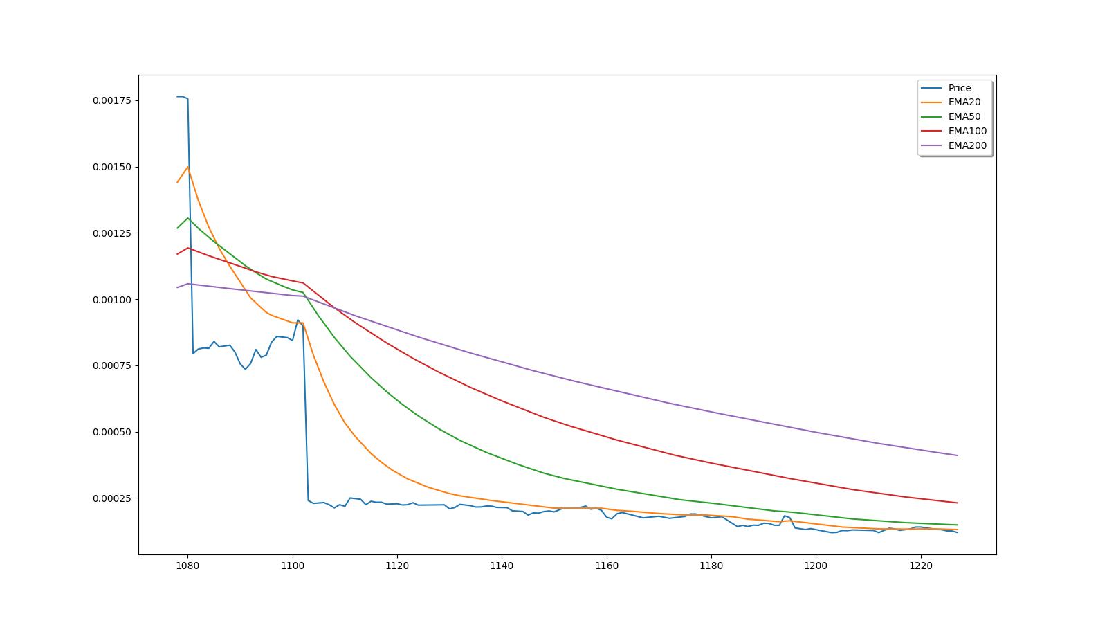 BNPL Pay Exponential Moving Averages