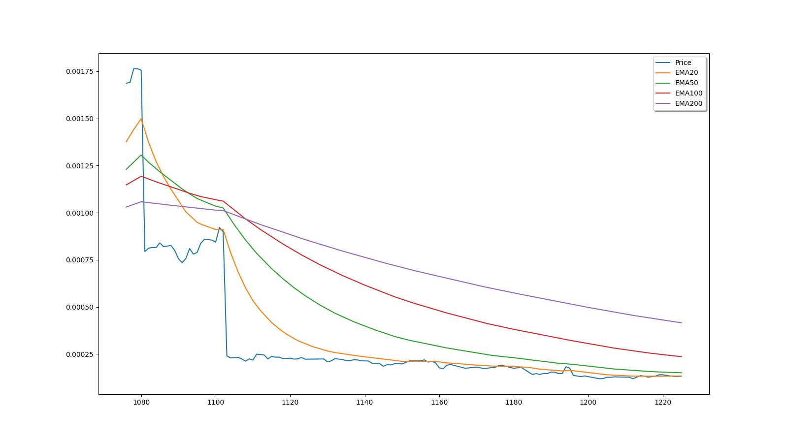 BNPL Pay Exponential Moving Averages
