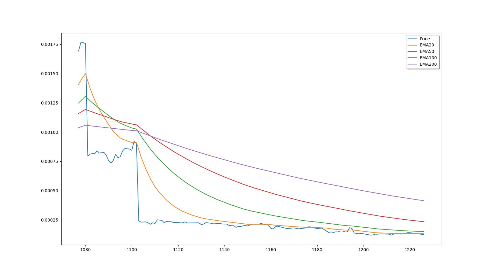 BNPL Pay Exponential Moving Averages
