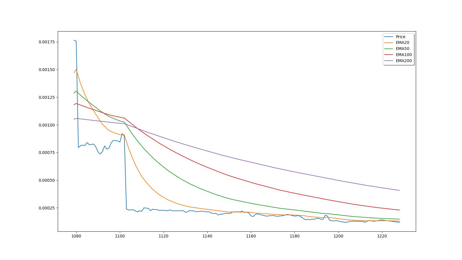 BNPL Pay Exponential Moving Averages