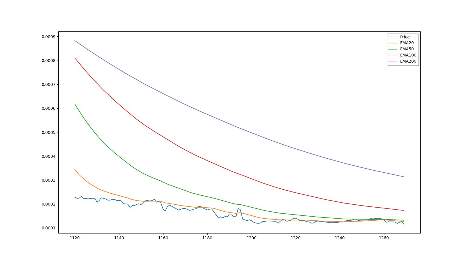 BNPL Pay Exponential Moving Averages