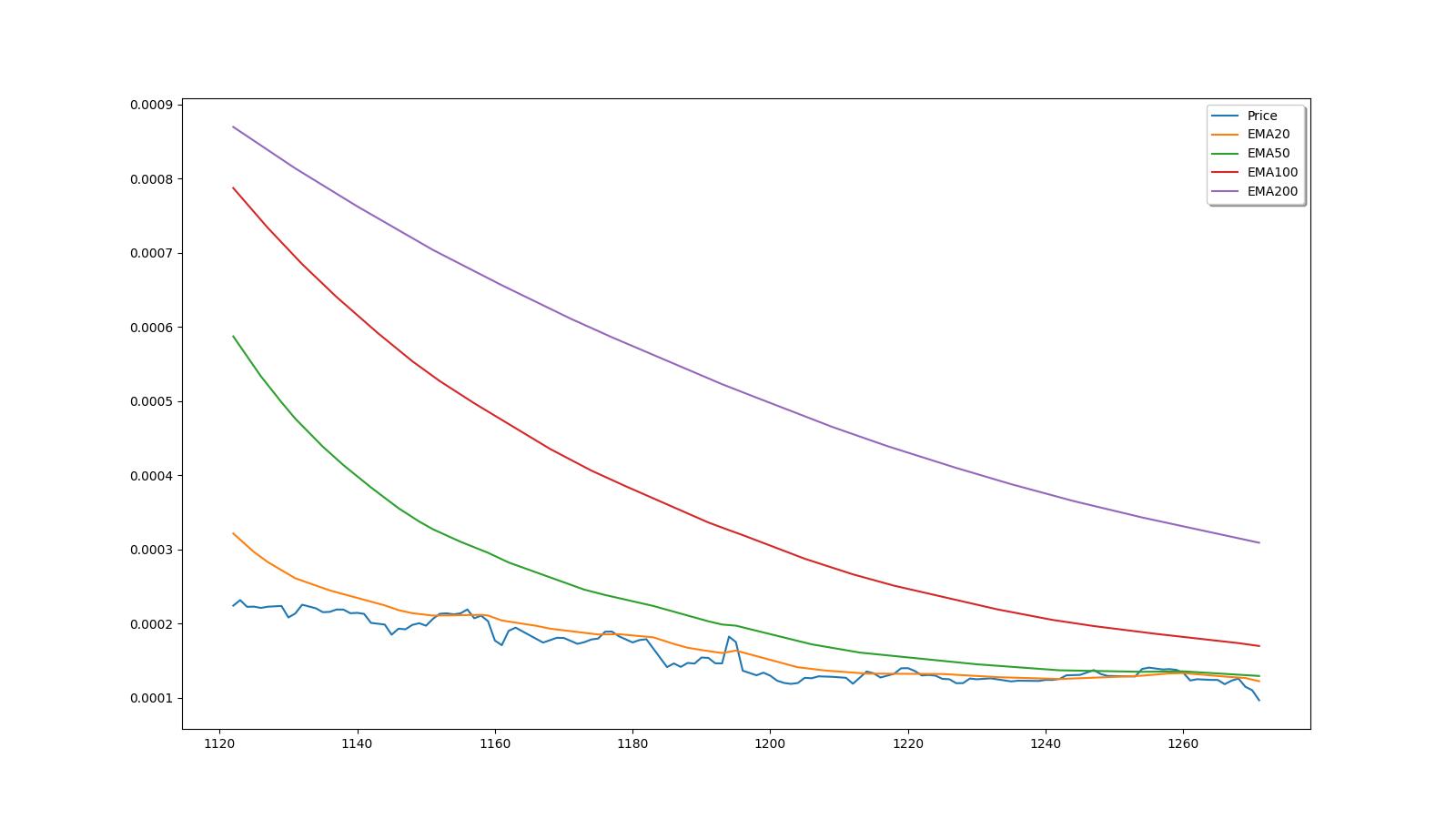 BNPL Pay Exponential Moving Averages