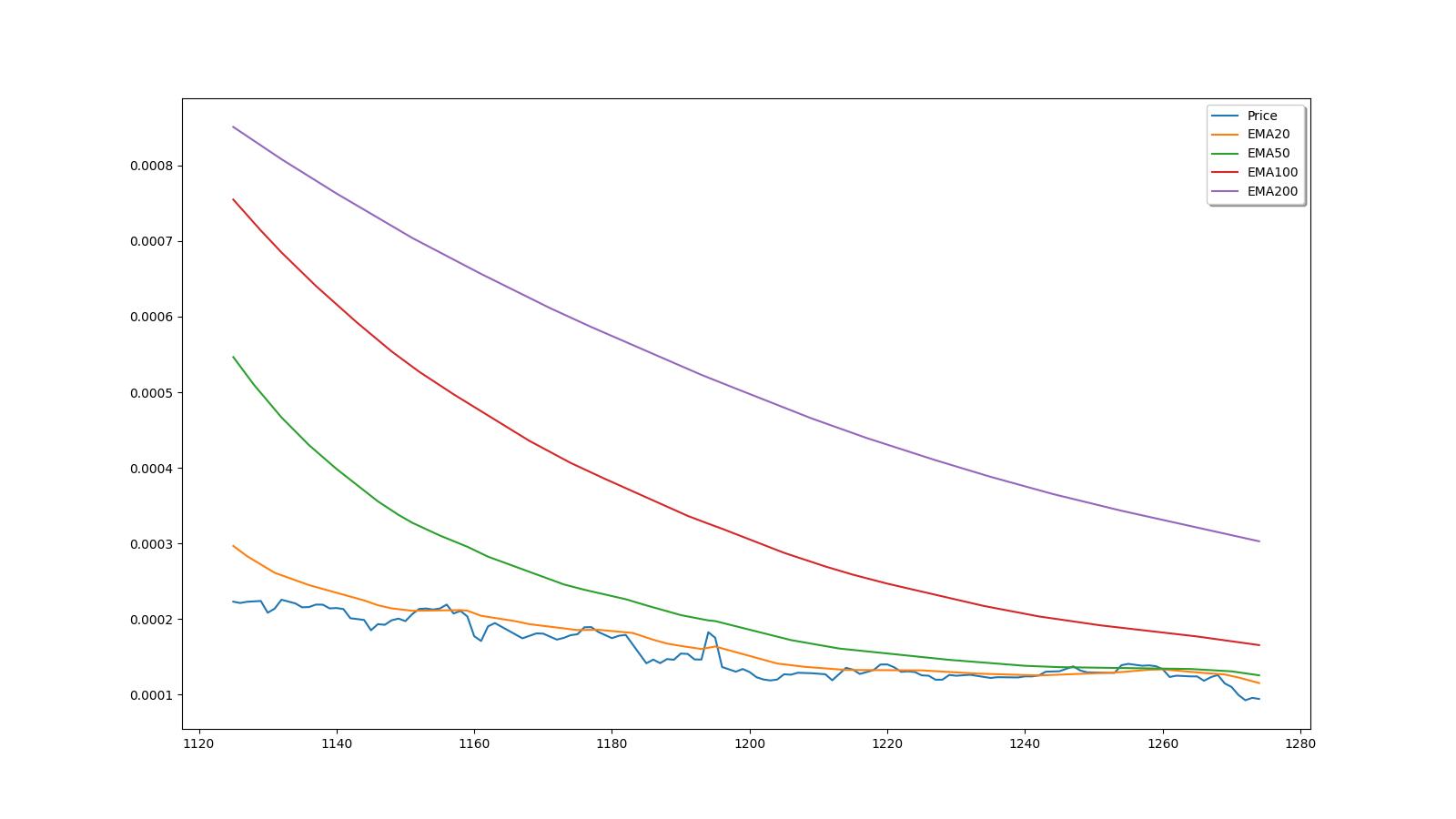 BNPL Pay Exponential Moving Averages