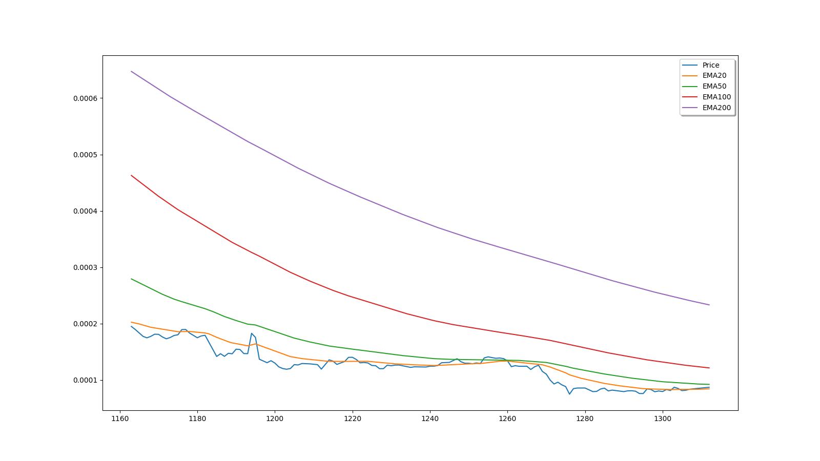 BNPL Pay Exponential Moving Averages