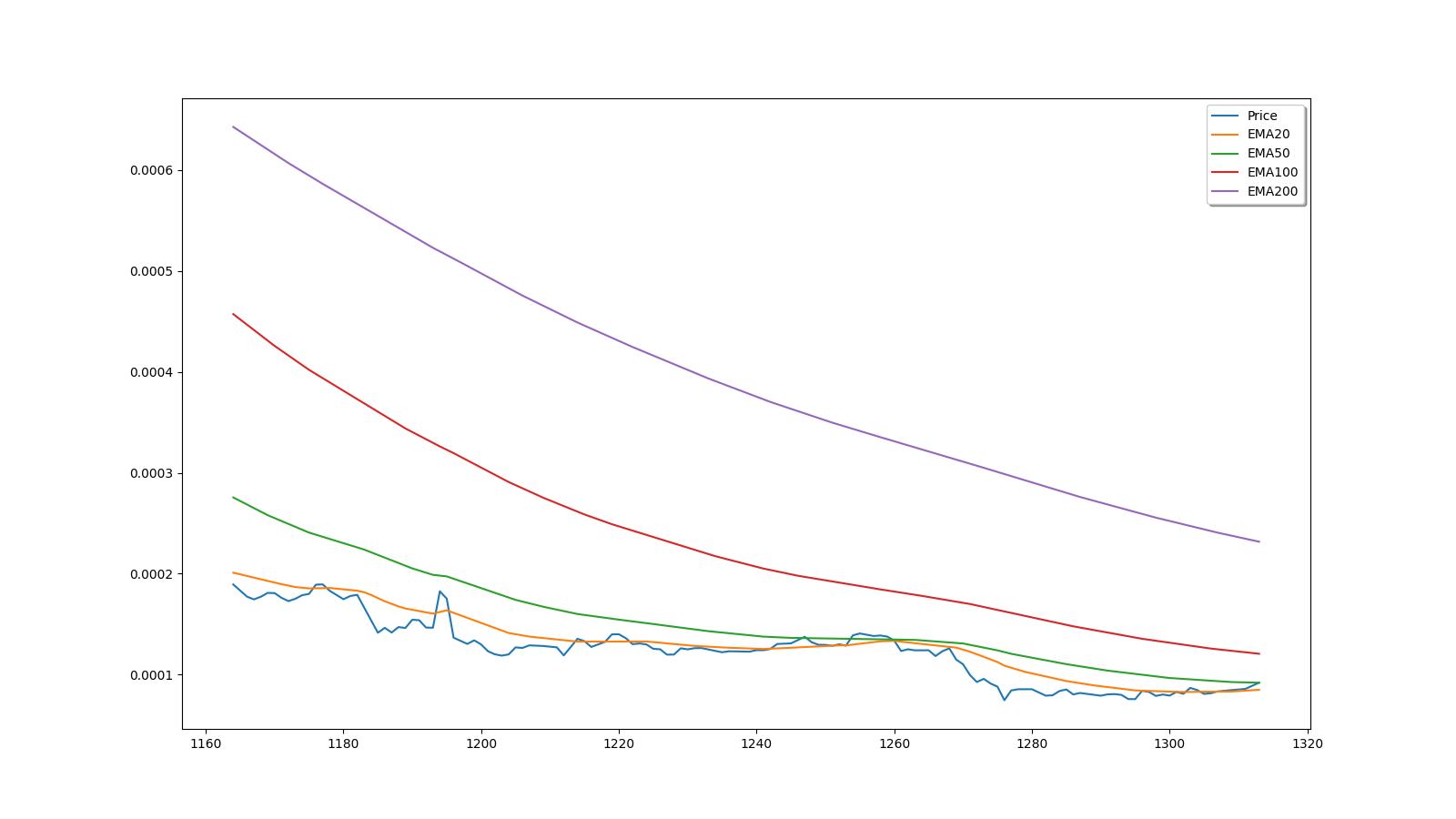 BNPL Pay Exponential Moving Averages