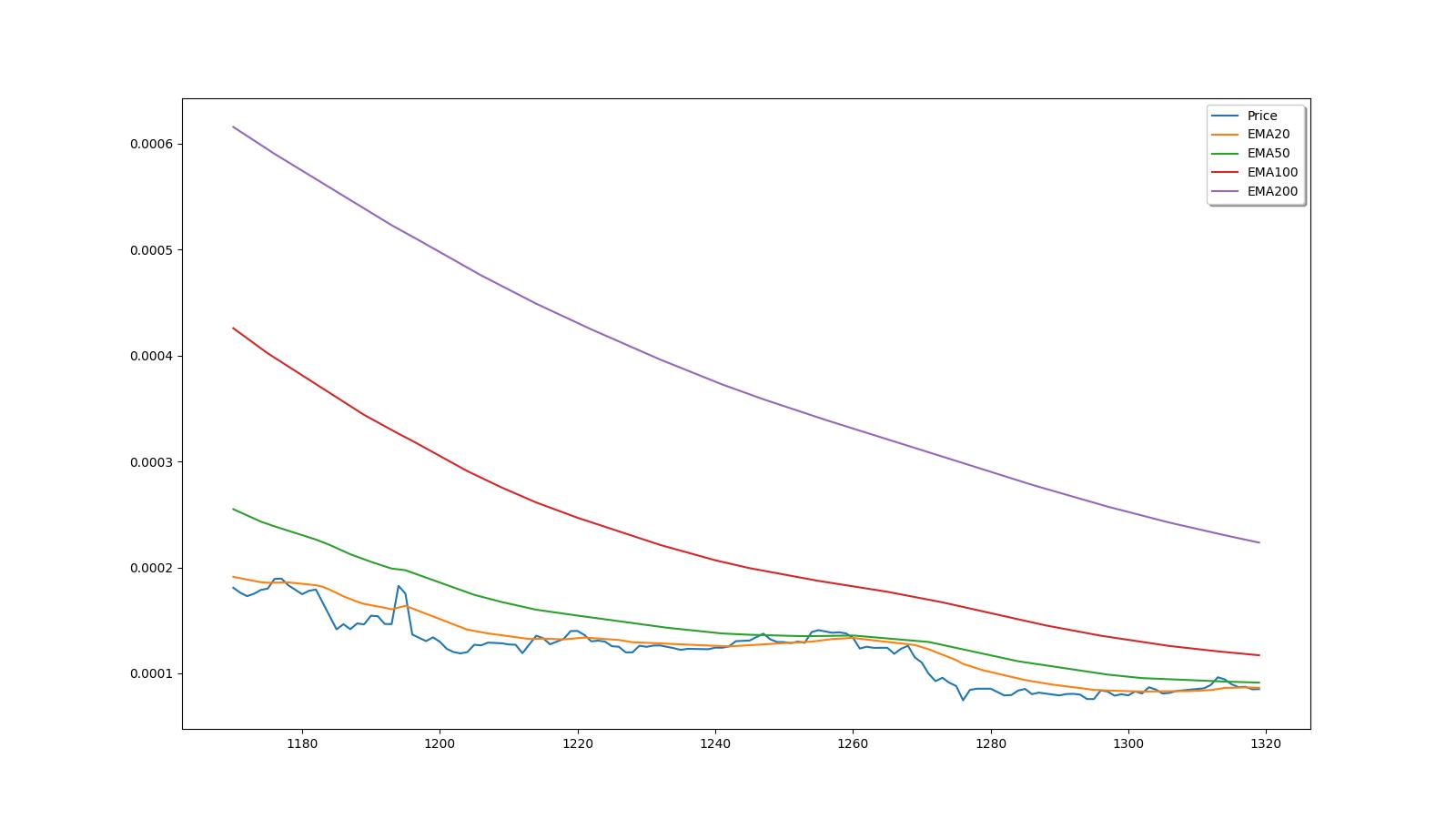 BNPL Pay Exponential Moving Averages