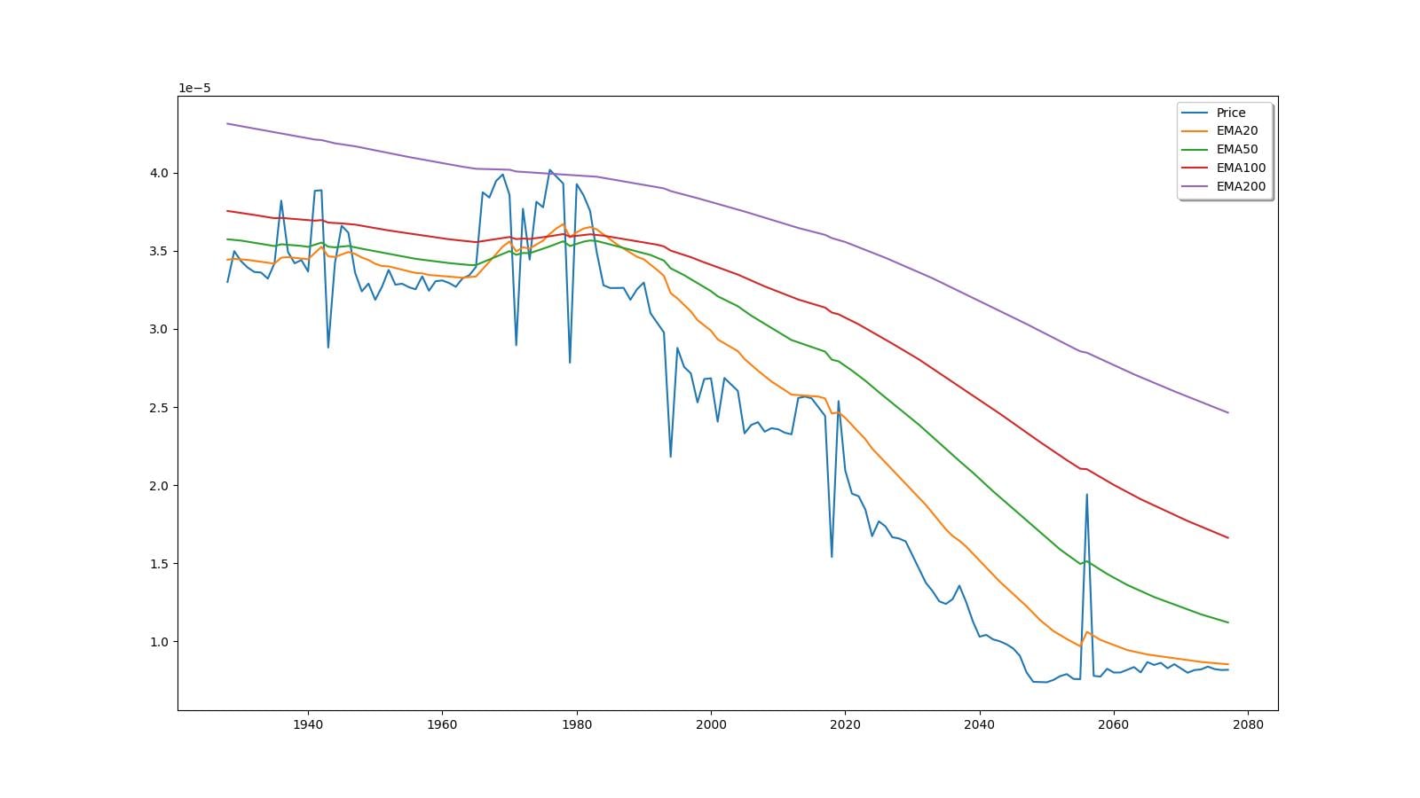 BNS Token Exponential Moving Averages