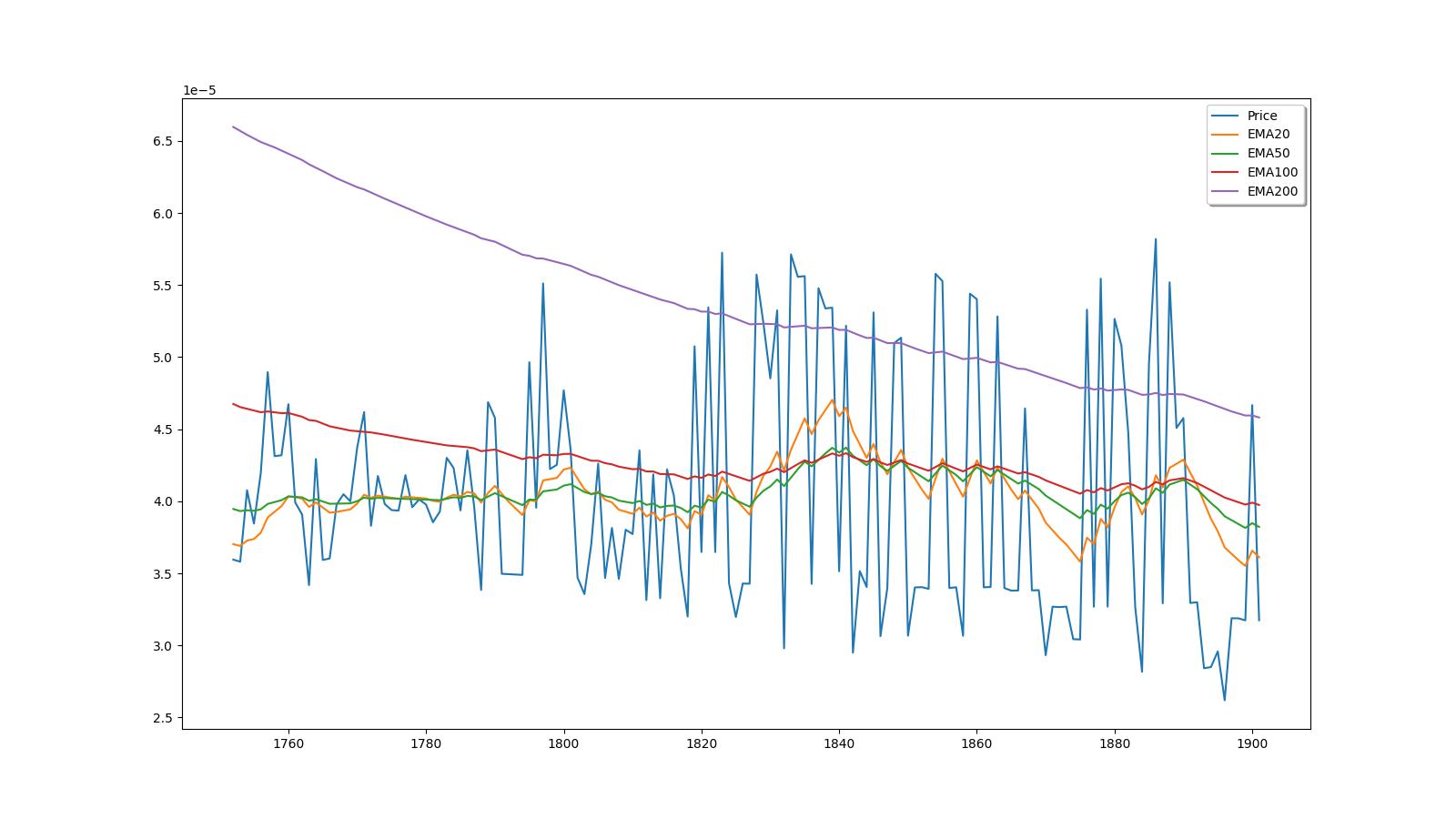 BNS Token Exponential Moving Averages