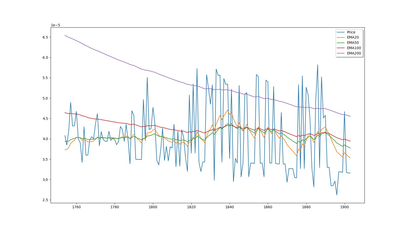 BNS Token Exponential Moving Averages
