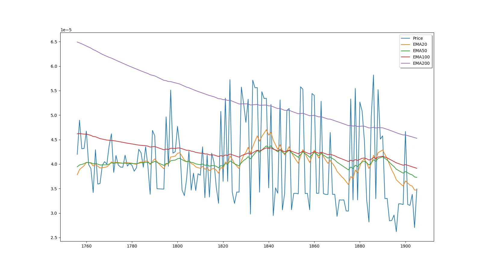 BNS Token Exponential Moving Averages