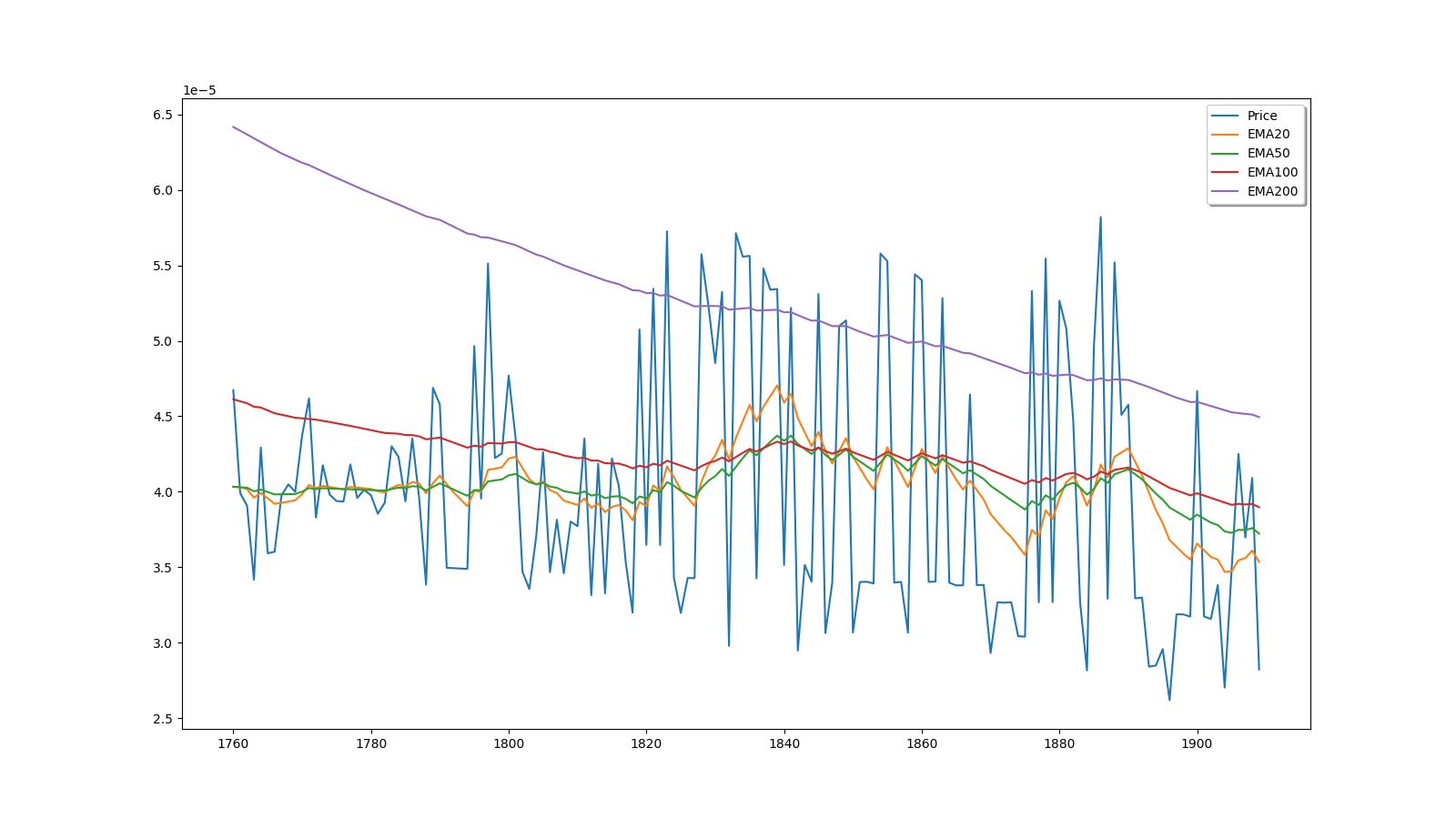 BNS Token Exponential Moving Averages