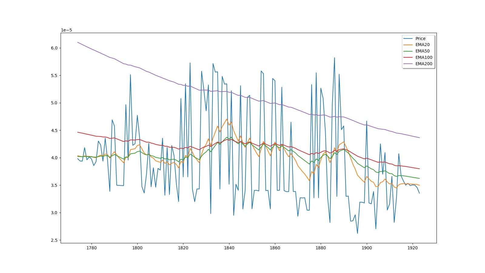 BNS Token Exponential Moving Averages