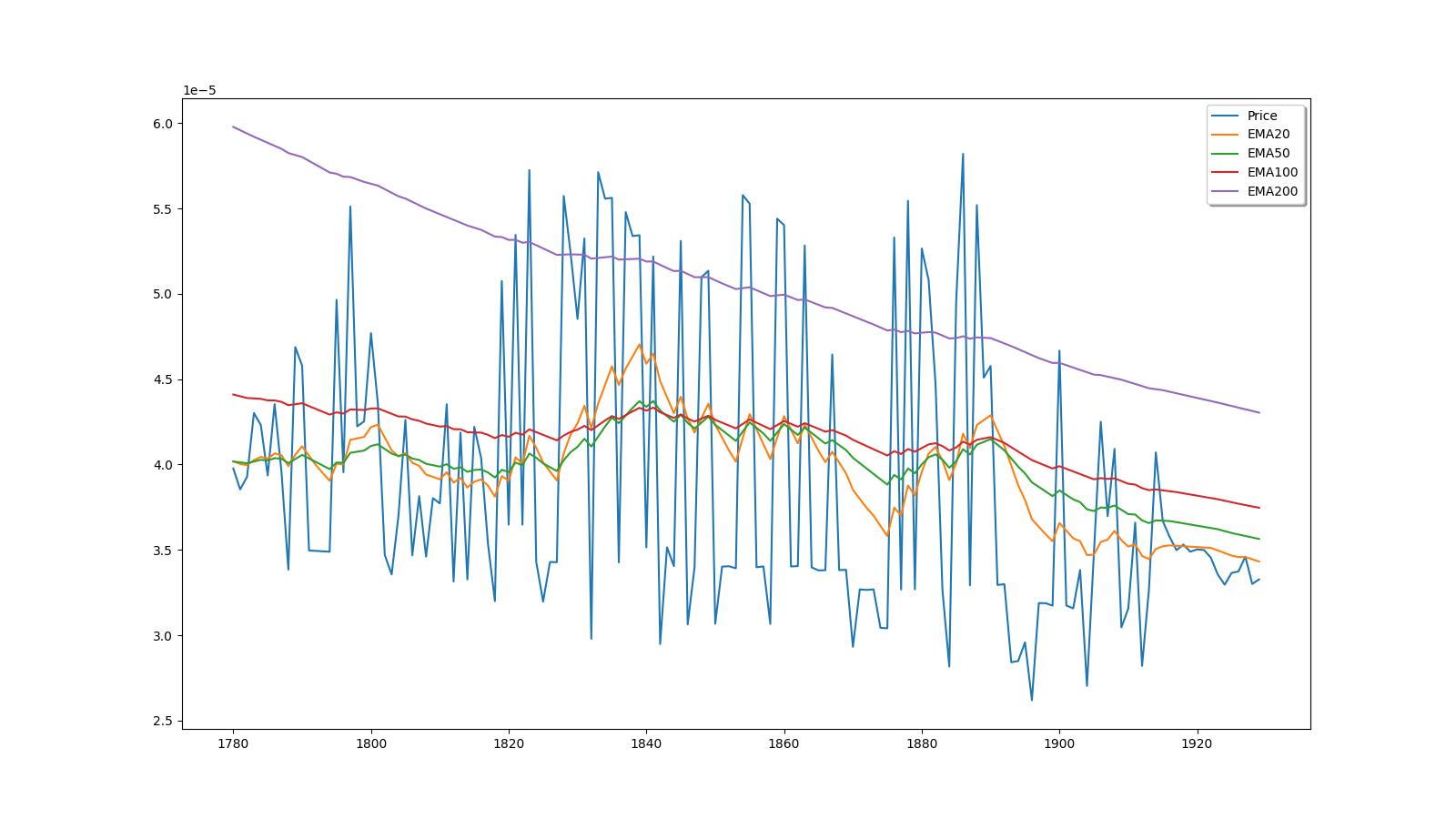 BNS Token Exponential Moving Averages