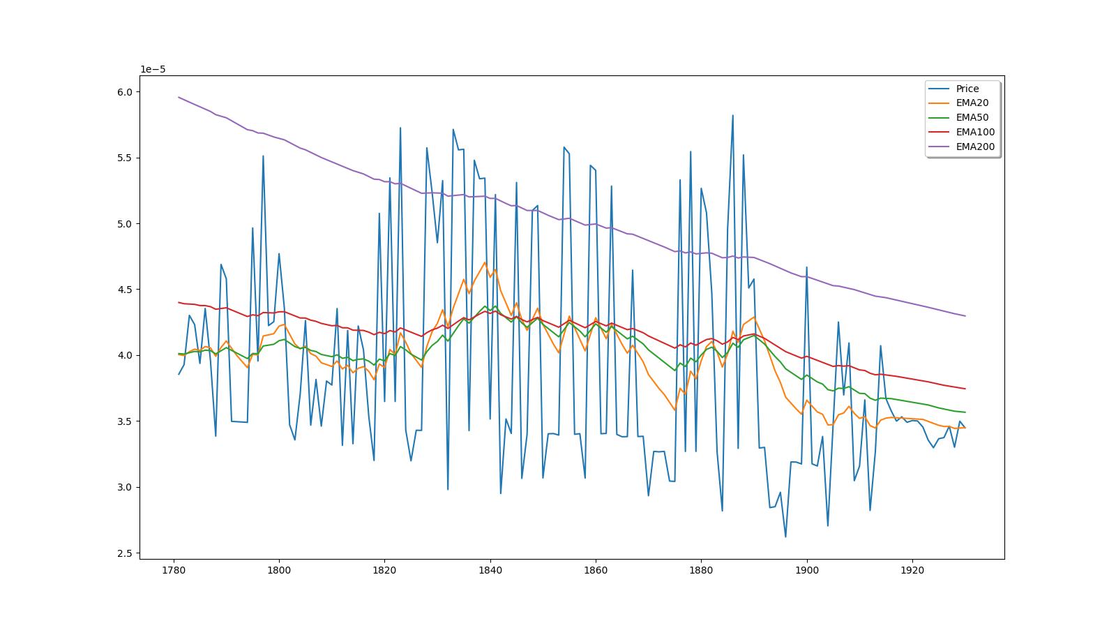 BNS Token Exponential Moving Averages