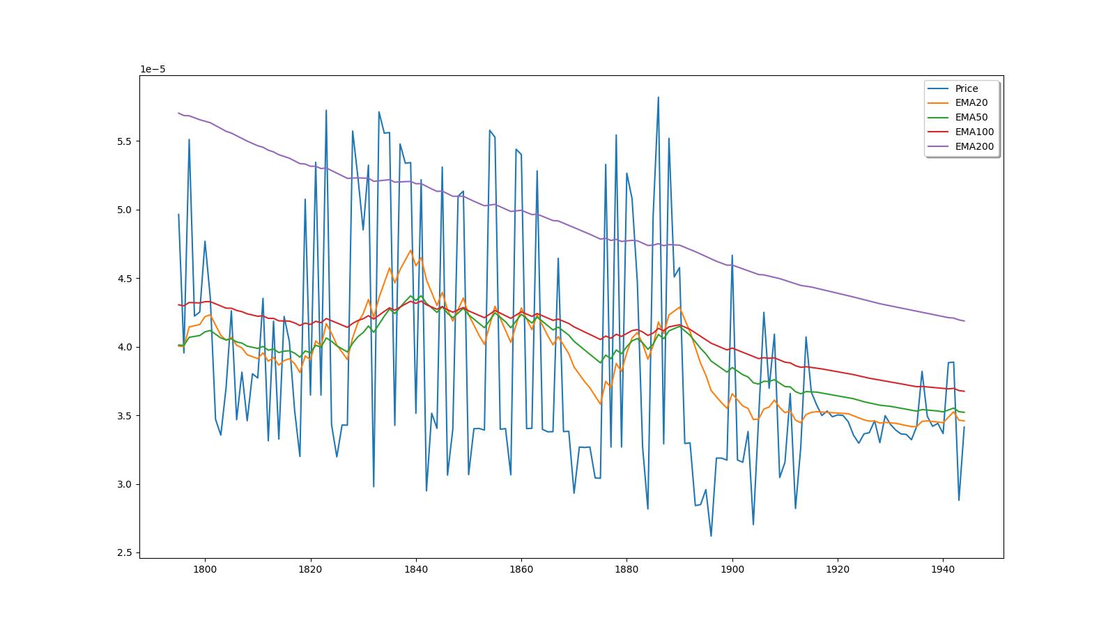 BNS Token Exponential Moving Averages
