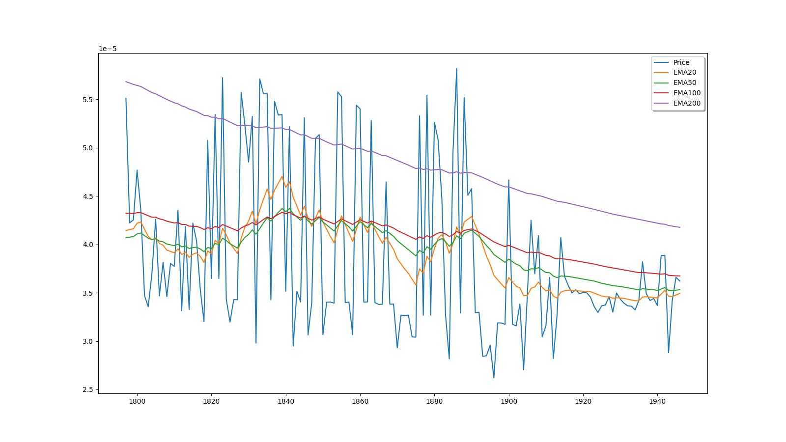 BNS Token Exponential Moving Averages