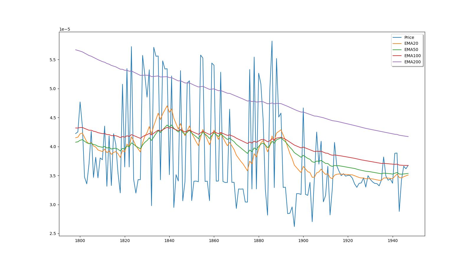BNS Token Exponential Moving Averages