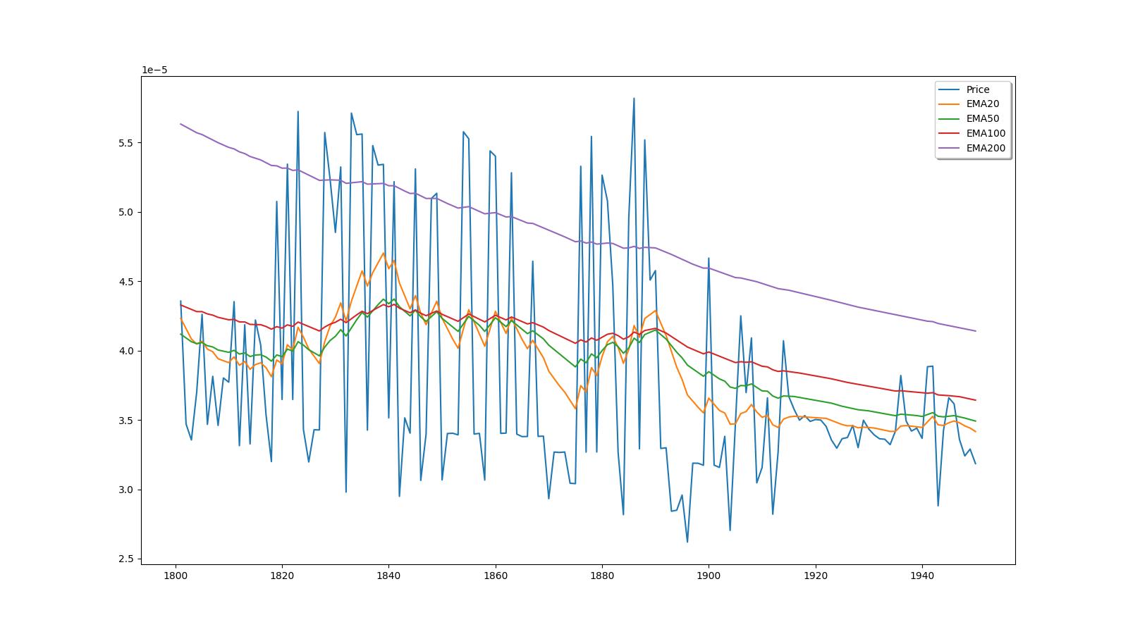BNS Token Exponential Moving Averages