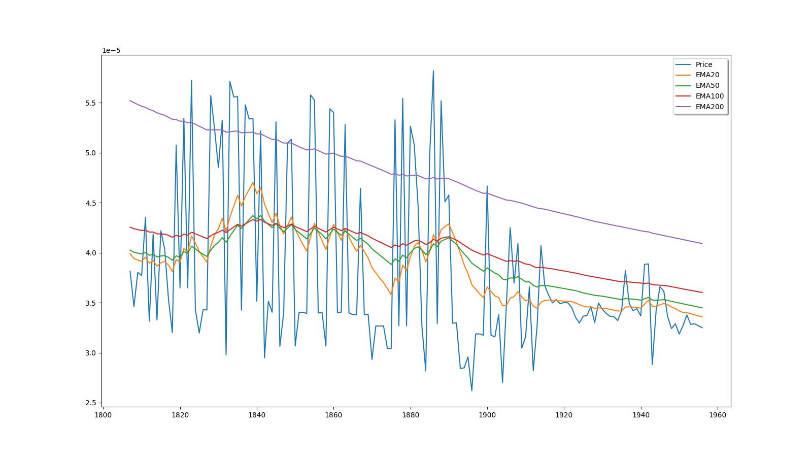 BNS Token Exponential Moving Averages