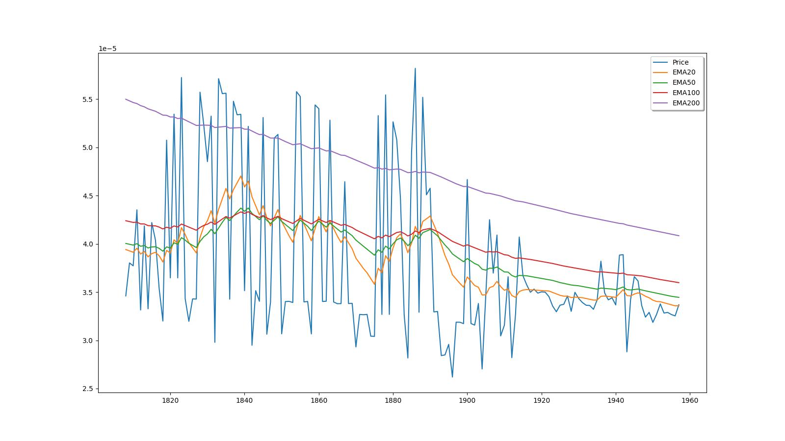 BNS Token Exponential Moving Averages