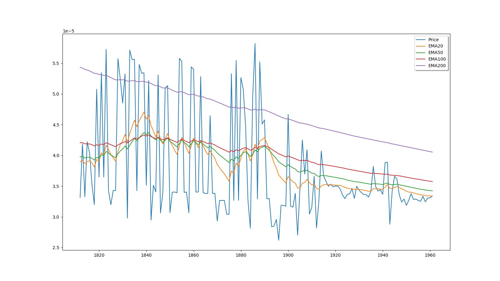 BNS Token Exponential Moving Averages